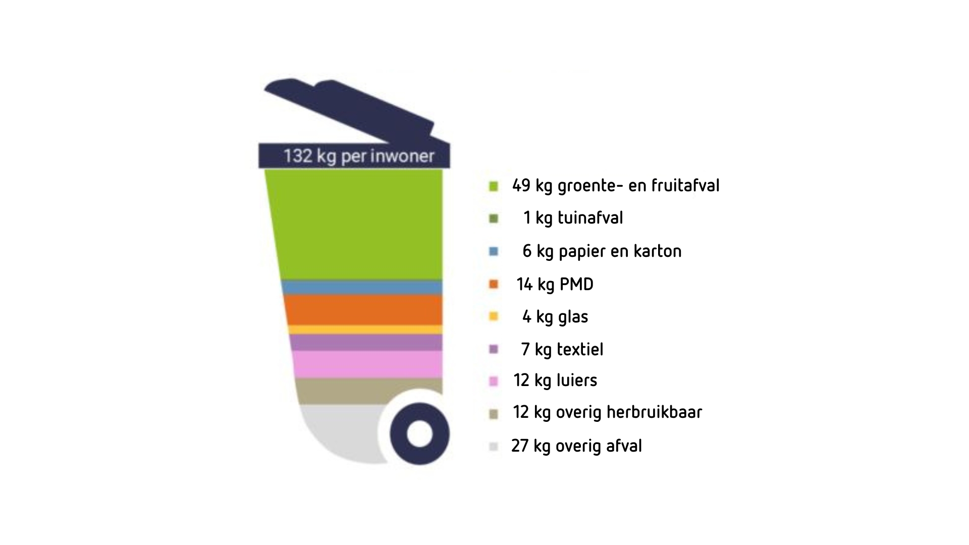 Goes doet zes afvalproeven om restafval te verminderen - Omroep Zeeland