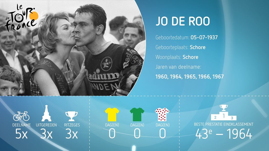 Zeeuwse Tour-historie: Jo de Roo - Omroep Zeeland