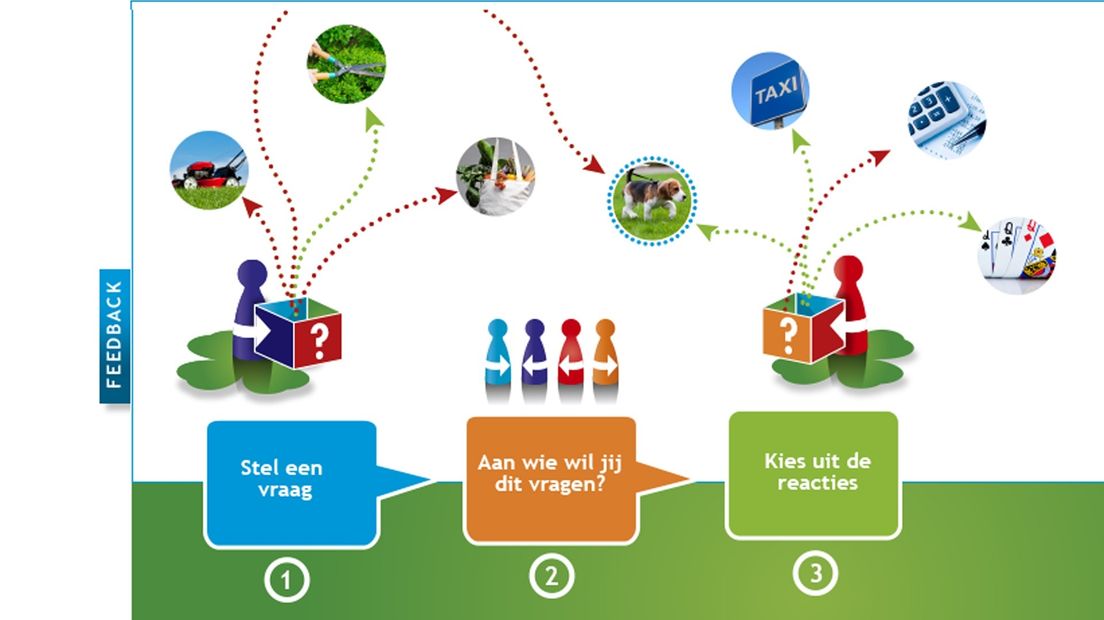 'Vraagelkaar': een nieuw platform voor hulpvragen - RTV Noord