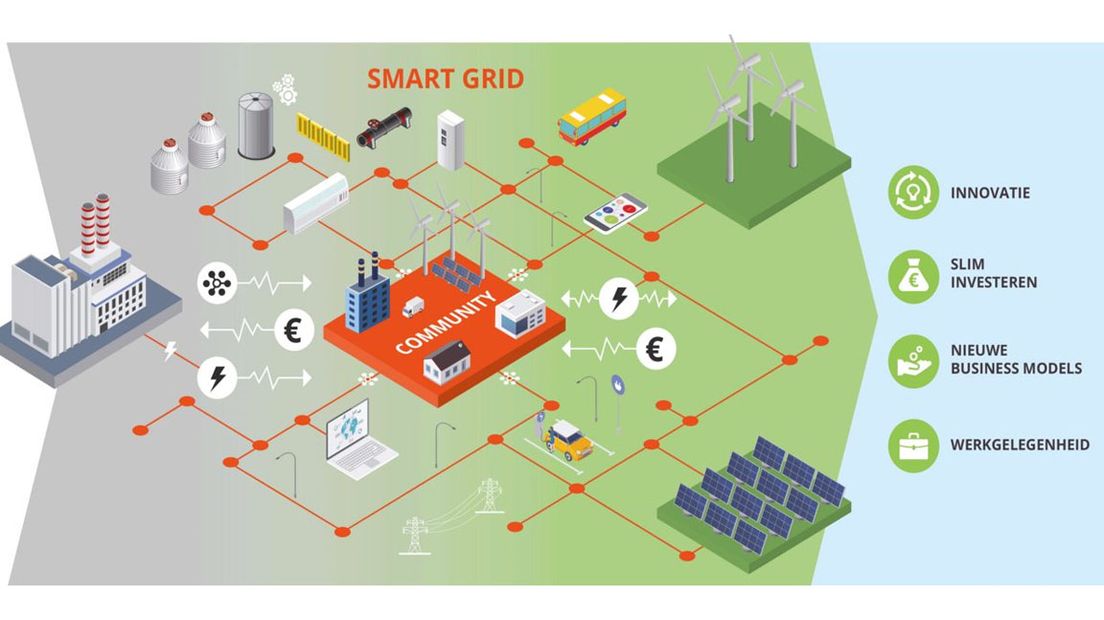 Rotterdam krijgt grootste smart grid van Europa - Rijnmond