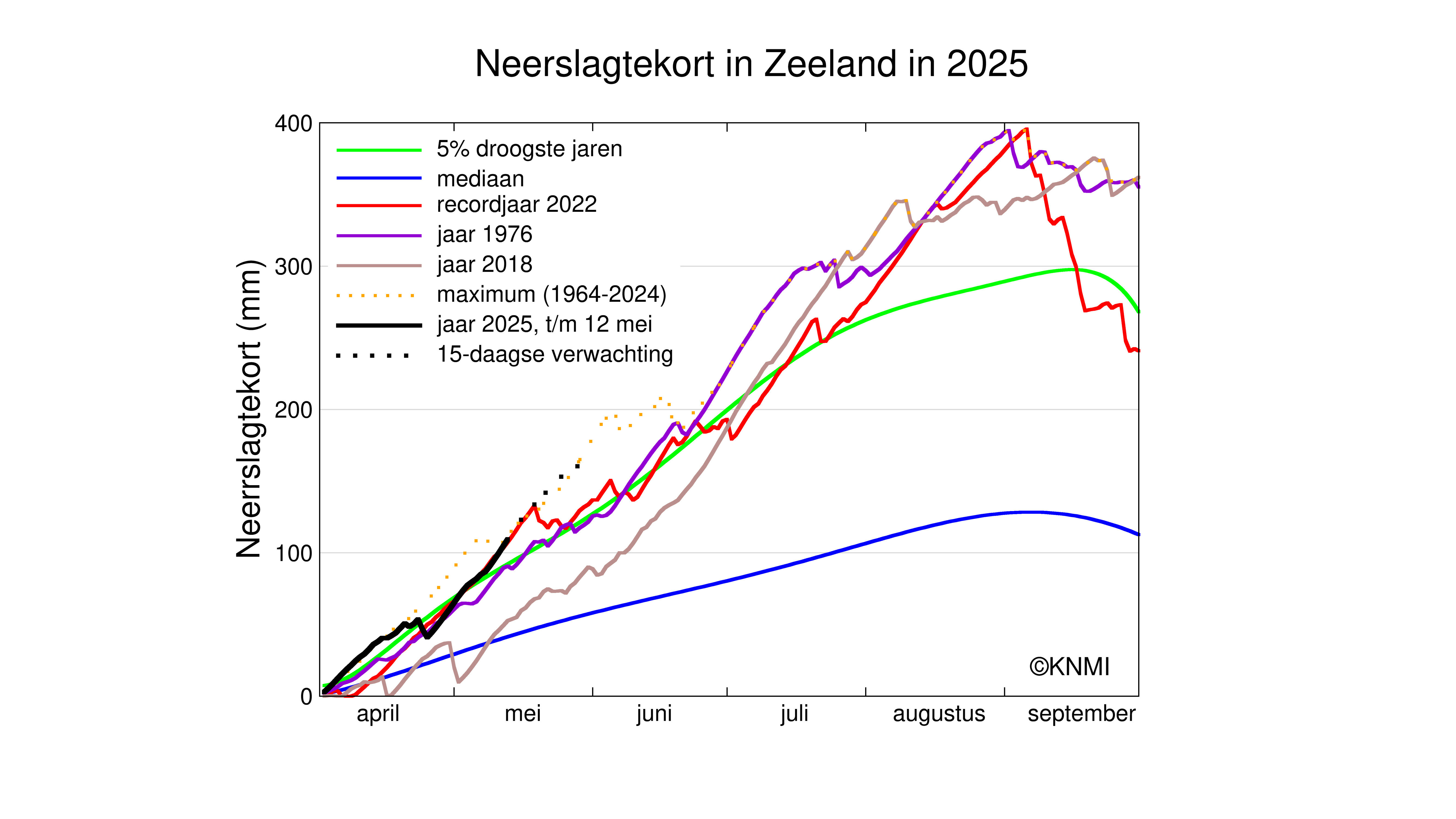 Nooit eerder was het zo droog: 'Zeeland is nog iets droger dan ...