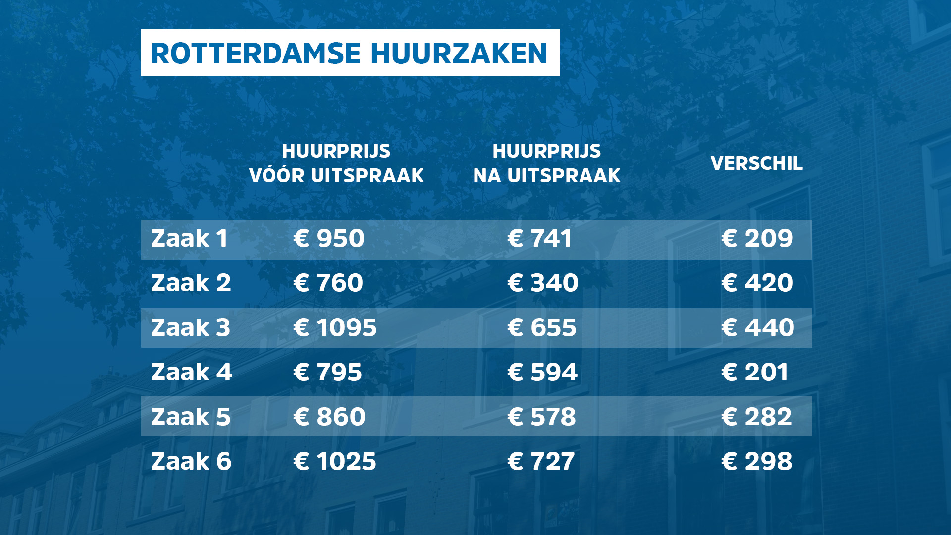 Huisbaas moet huurders duizenden euro’s terugbetalen - Rijnmond