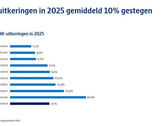 Flinke stijging WW-uitkeringen in één regio: dit is de oorzaak - Omroep ...