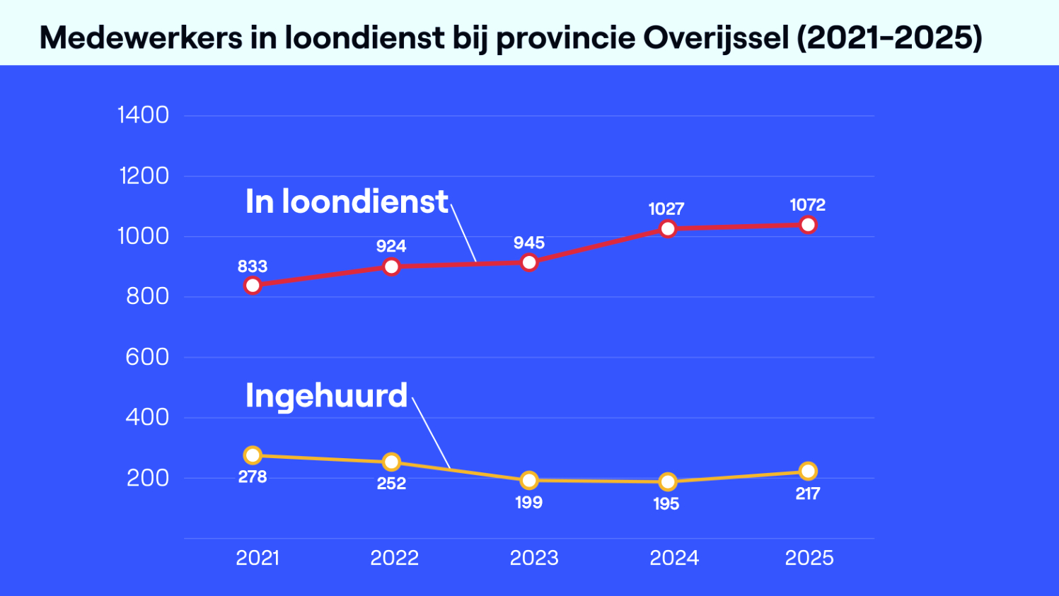 Kritiek op forse groei aantal ambtenaren bij de provincie: 'Rijst de ...