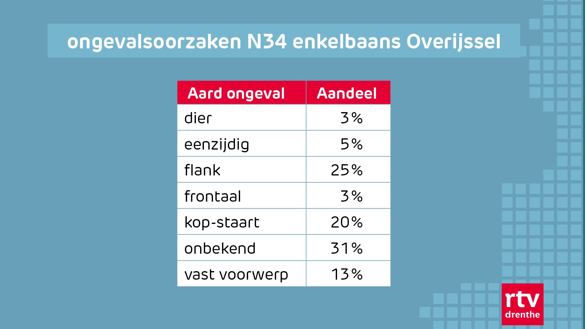 'Meer ongelukken op verdubbeld deel van de N34 dan op enkelbaans stuk ...