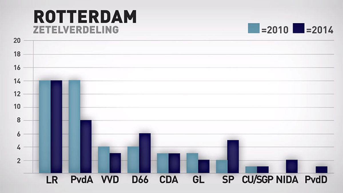 Verkiezingsuitslag Rotterdam - Rijnmond Verkiezingsuitslag Rotterdam - Rijnmond