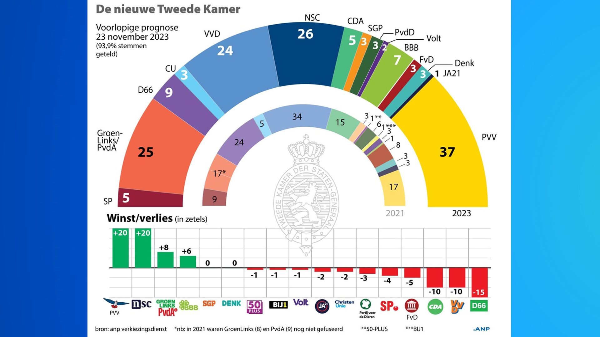 Er is een winnaar, nu nog een kabinet: dit gebeurt er de komende weken - RTV Oost