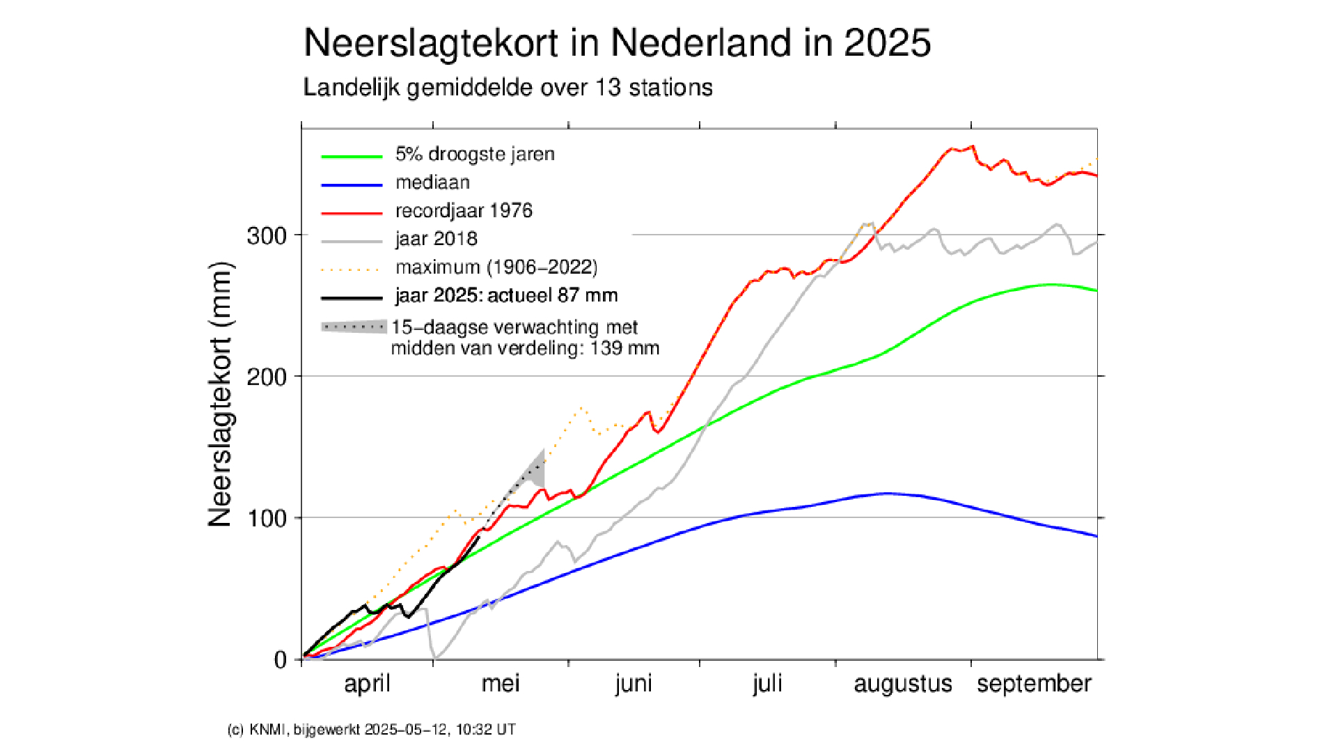 Waterleidingbedrijf Vitens bereidt zich voor op droogteperiode, wat ...