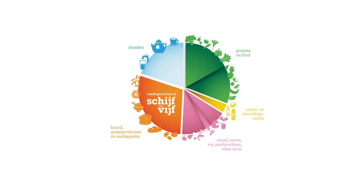 Nieuwe Schijf van Vijf aangepast aan de laatste gezondheidsadviezen ...