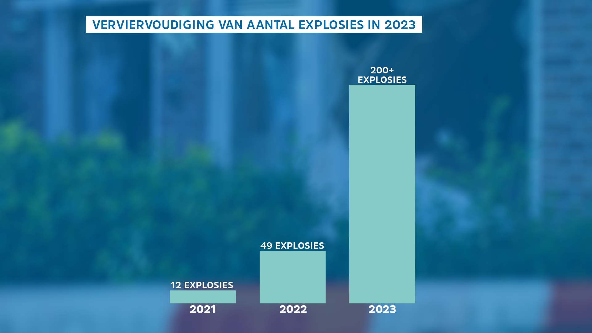 Bijna 190 aanhoudingen voor ruim 200 explosies in 2023: 'Het was een ...
