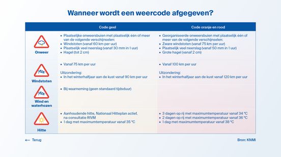 Van code geel naar rood; wat betekenen deze codes nou precies? - Omrop ...